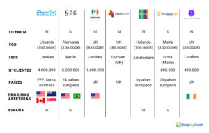 5 cosas que no sabías sobre los 'challenger banks' | HelpMyCash